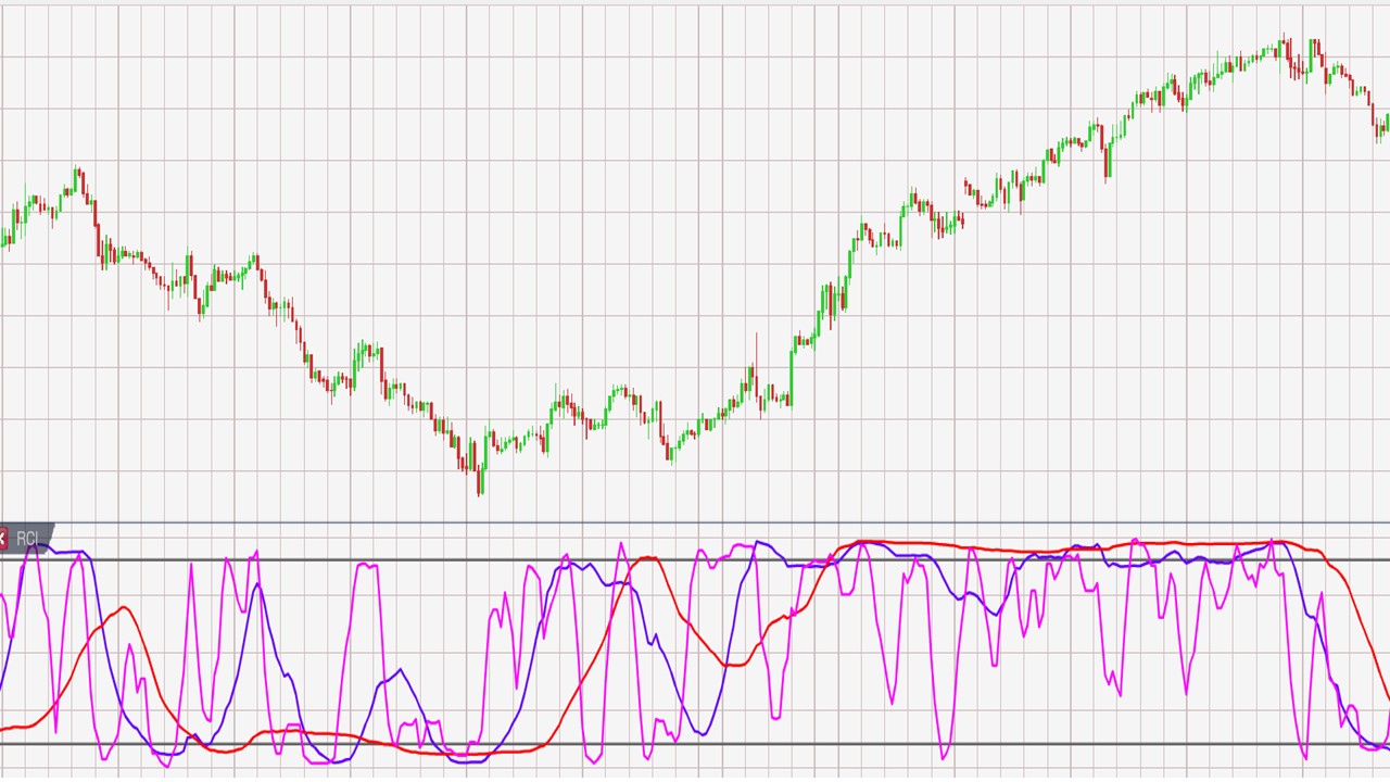 RCIの見方や使い方について - FXの始め方が分かる！初心者向けの入門サイト